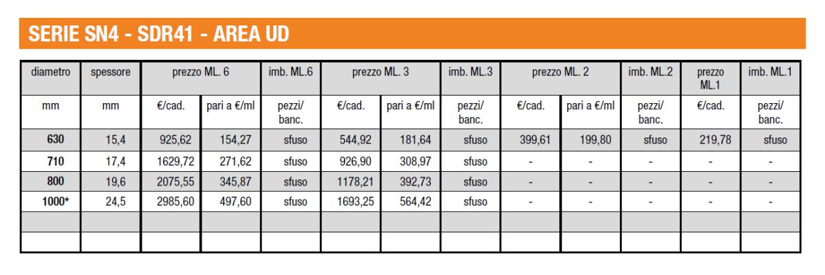 TUBI PVC ANELLO ELAST - SERIE SN4 - SN8 - FOGNATURE - Lamplast ...